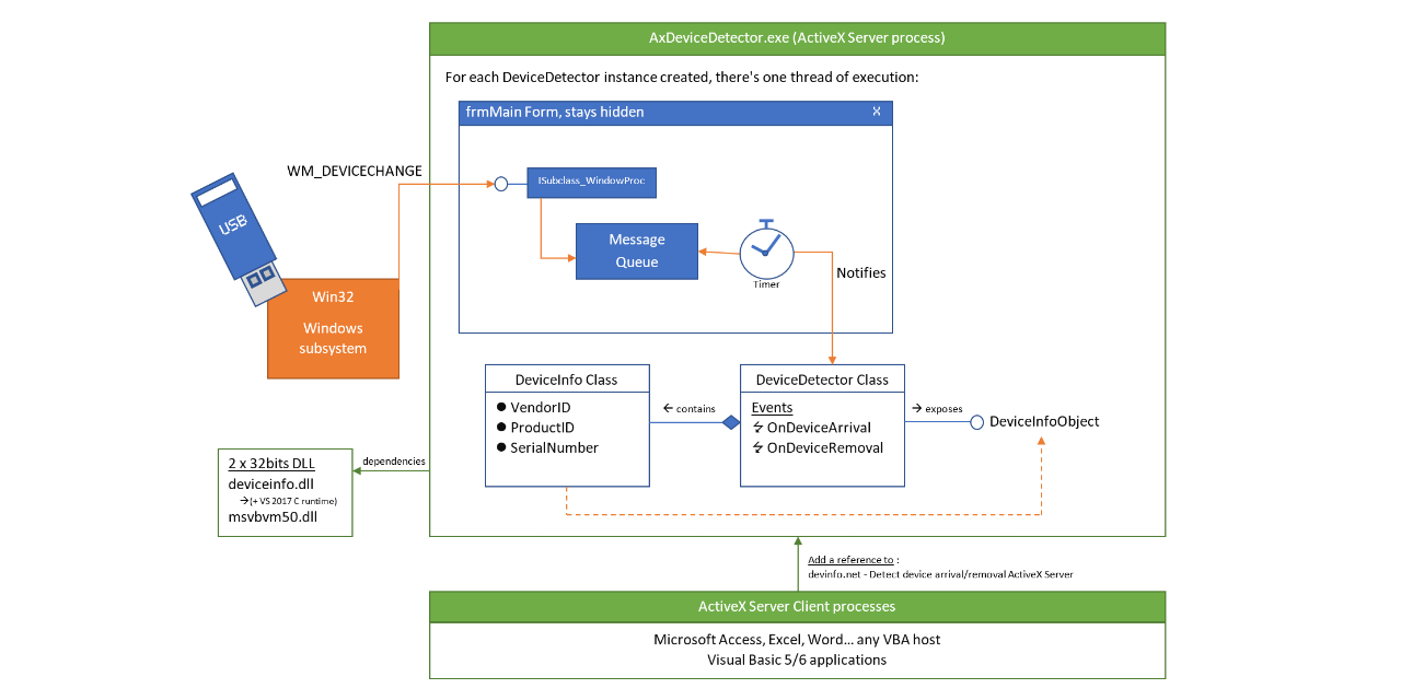 Explaining how to detect device arrival/removal in an ActiveX server in ...